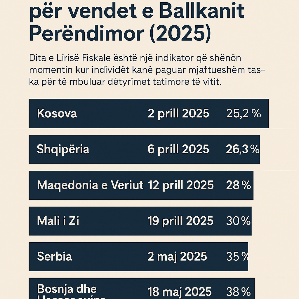 Dita e Lirisë Fiskale 2025 për vendet e Ballkanit Perëndimor - ALTAX
