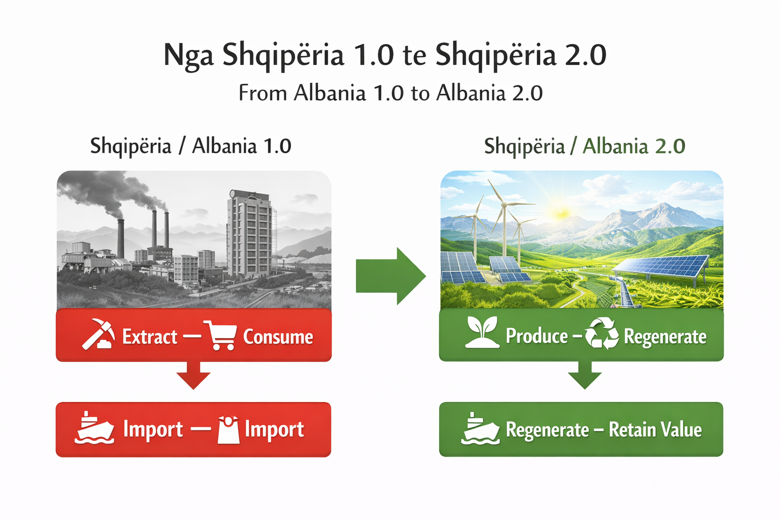Shqipëria 2.0, nga Konsumi në Prodhim të qëndrueshëm” - ALTAX